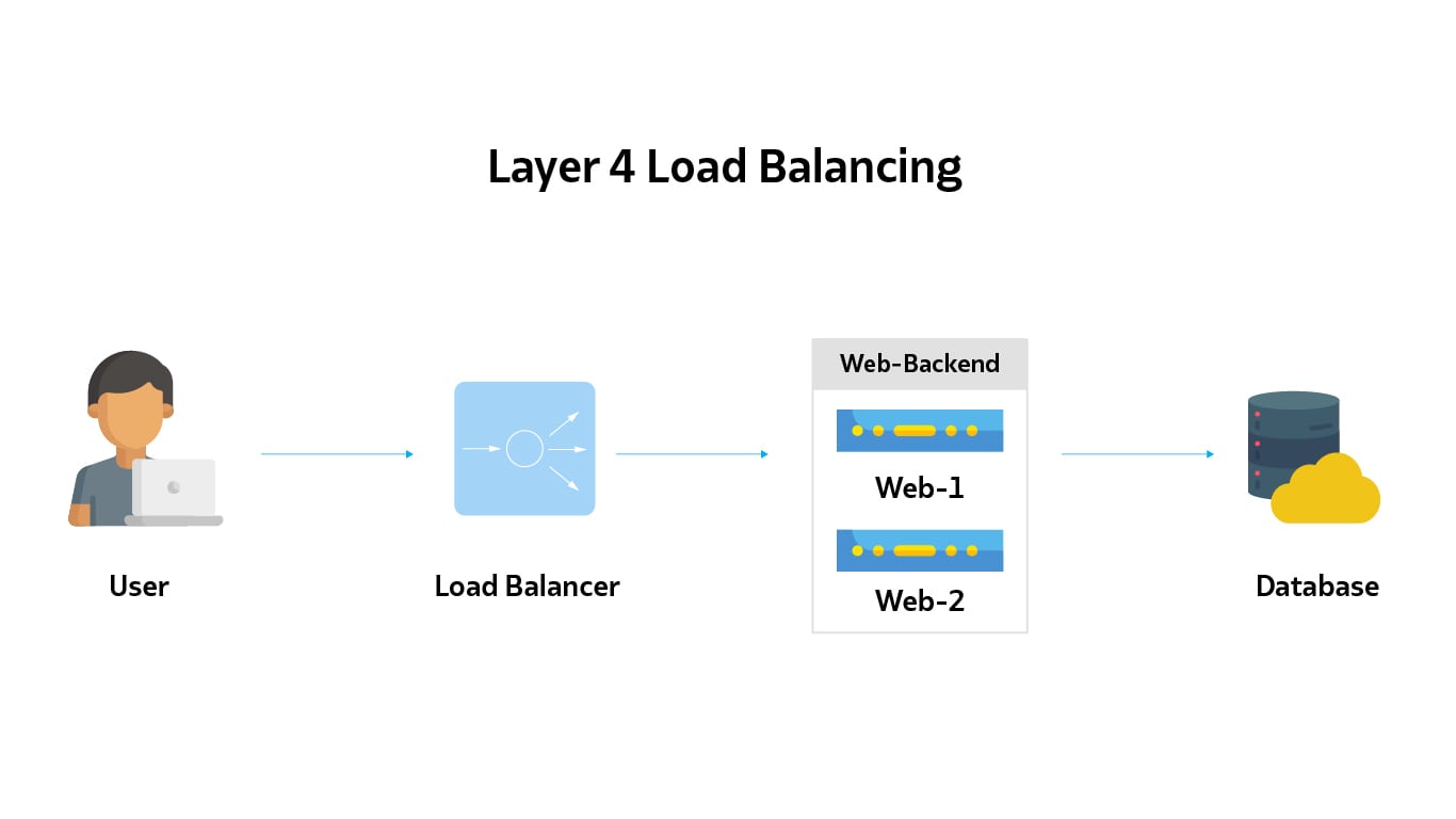 What is HAProxy Load Balancer and how does it work? - UKHost4U