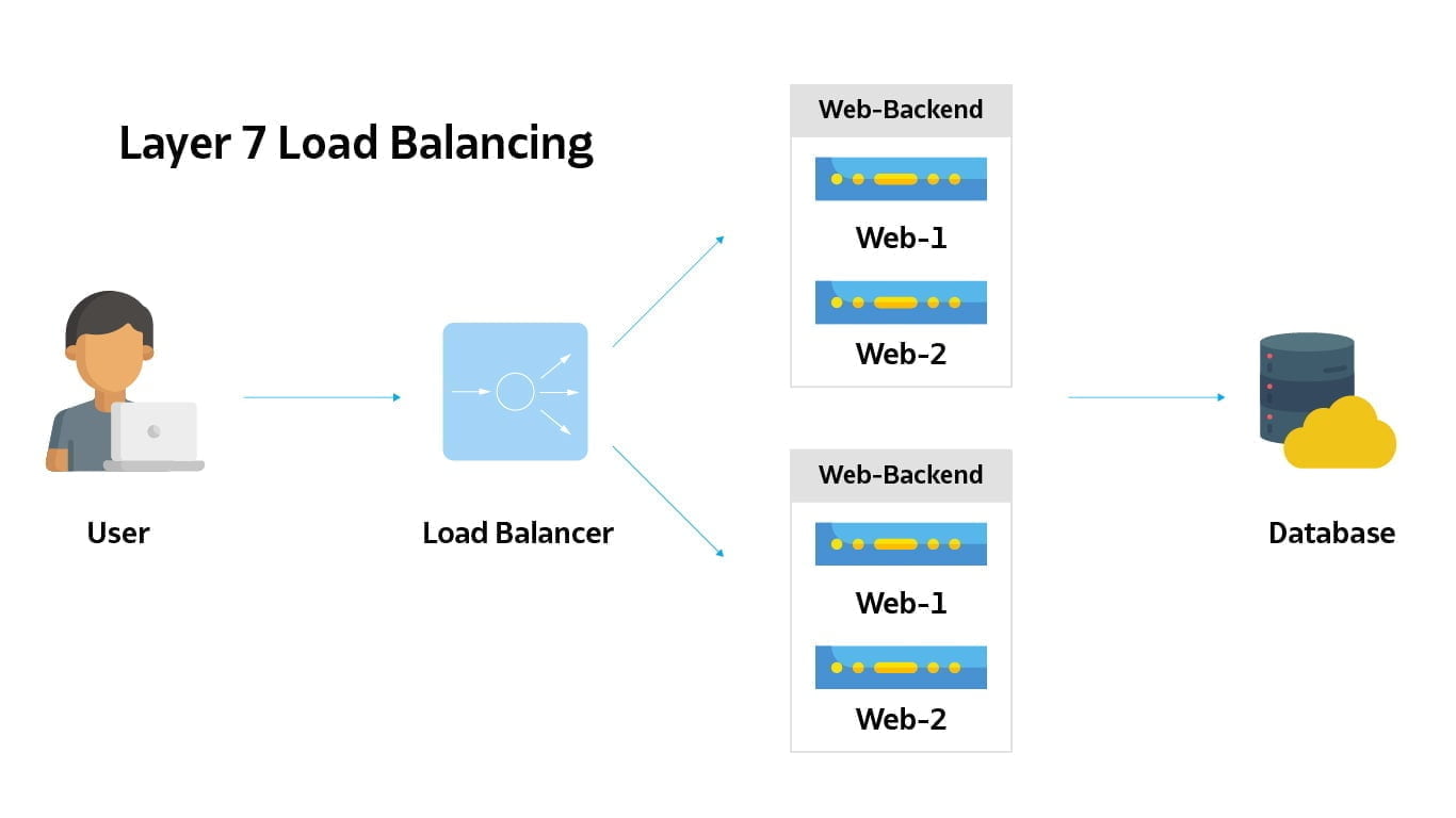 What is HAProxy Load Balancer and how does it work? - UKHost4U