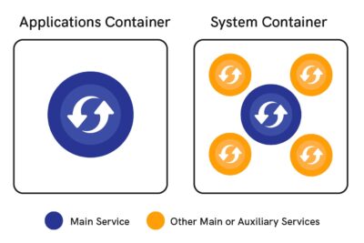What are Cloud Platform Application Containers?