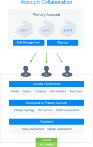 Account Collaboration - UKHost4U