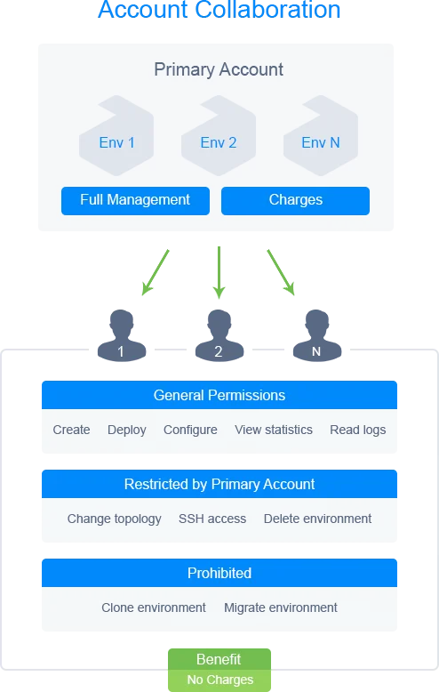 Account Collaboration - UKHost4U